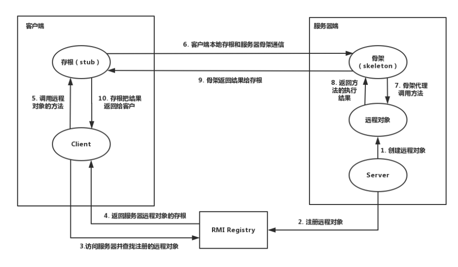 Java RMI原理及实战 | fynch3r的小窝