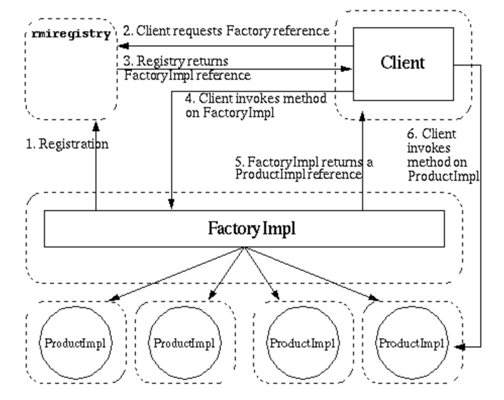 Java RMI原理及实战 | fynch3r的小窝