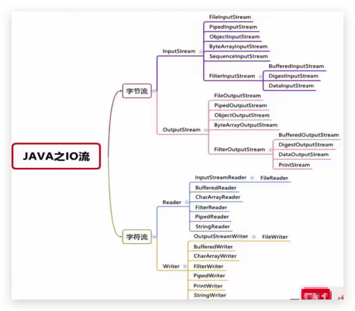 Java基础温习 | fynch3r的小窝