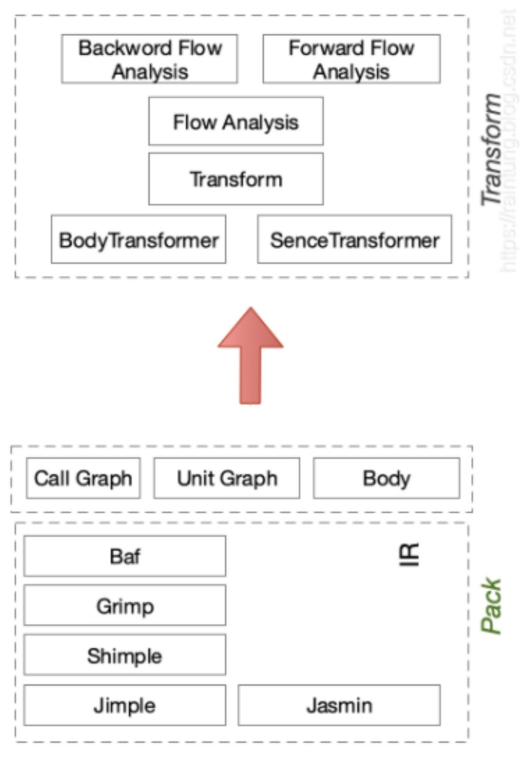 Soot知识点整理 | fynch3r的小窝