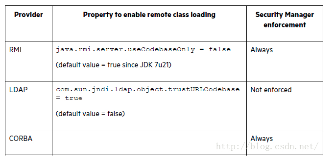 搞懂JNDI | fynch3r的小窝